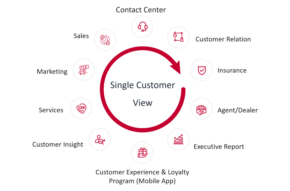 Single Customer View, Why? – Facgure | Solution